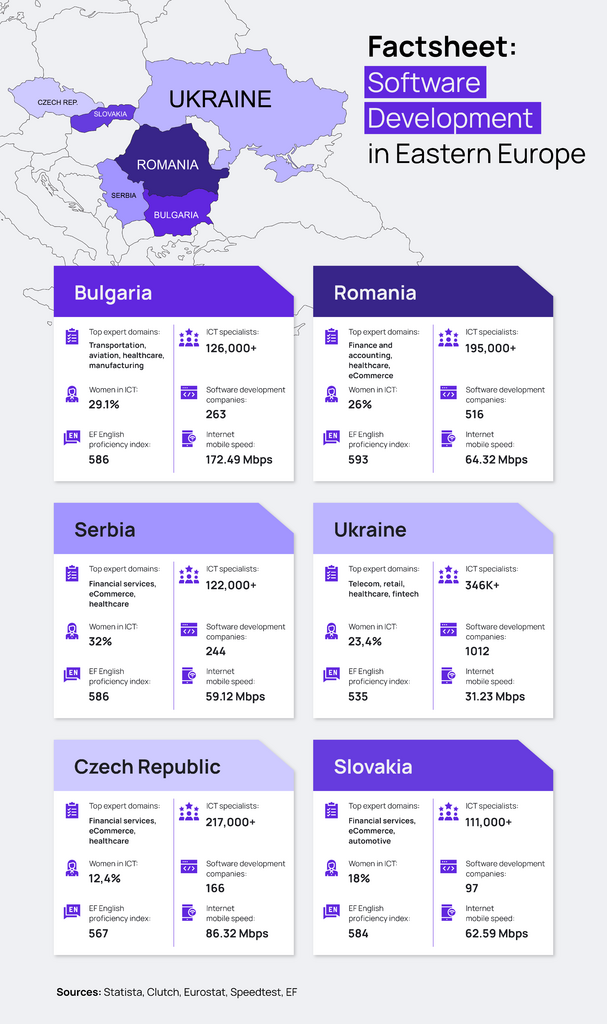 Software Development in Eastern Europe: 2025 Overview and Current State