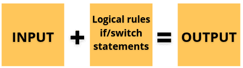 Machine Learning vs Traditional Programming - Dreamix