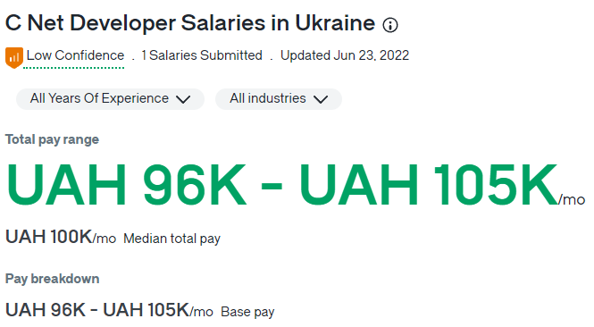 C# .NET Developer Salary Ranges By Country & Experience