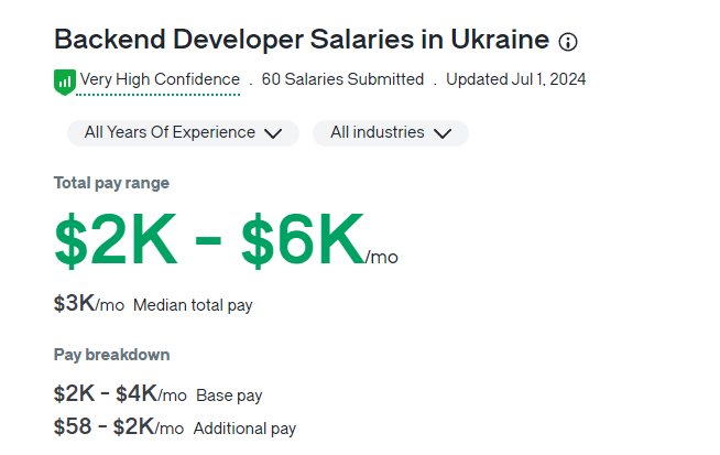 Back End Developer Salary Ranges By Country & Experience