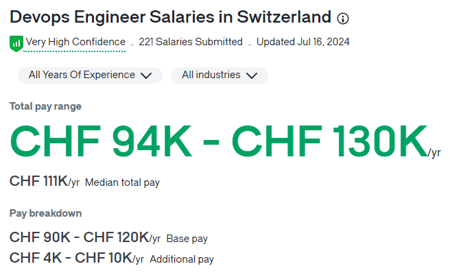 DevOps Engineer Salary Ranges By Country & Experience