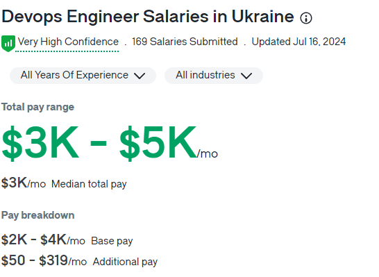 DevOps Engineer Salary Ranges By Country & Experience