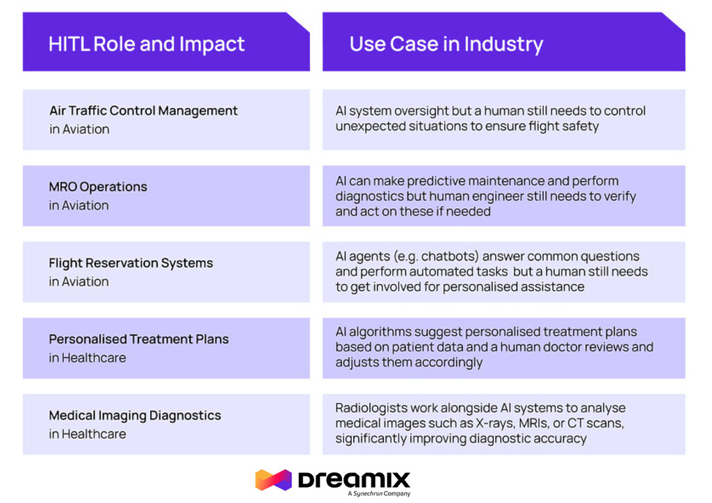 What is Human-in-the-Loop (HITL) in AI development?