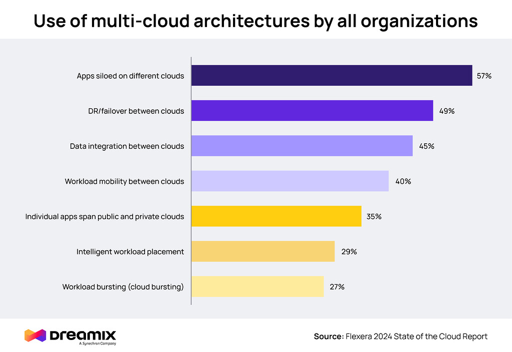 Cloud agnostic development: essentials, pros & cons and best practices