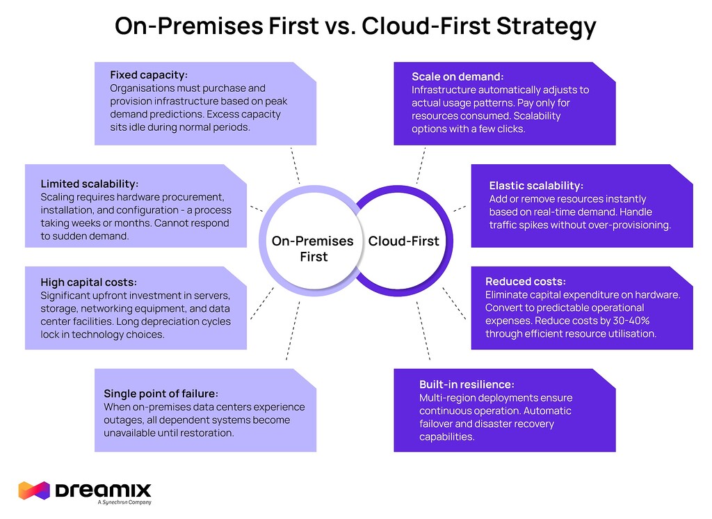 Cloud-First Strategy: Software Solutions & Technologies 2026