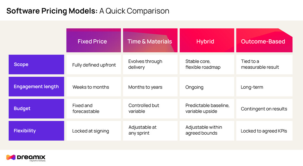 Software Development Pricing Models: Executive Guide 2026